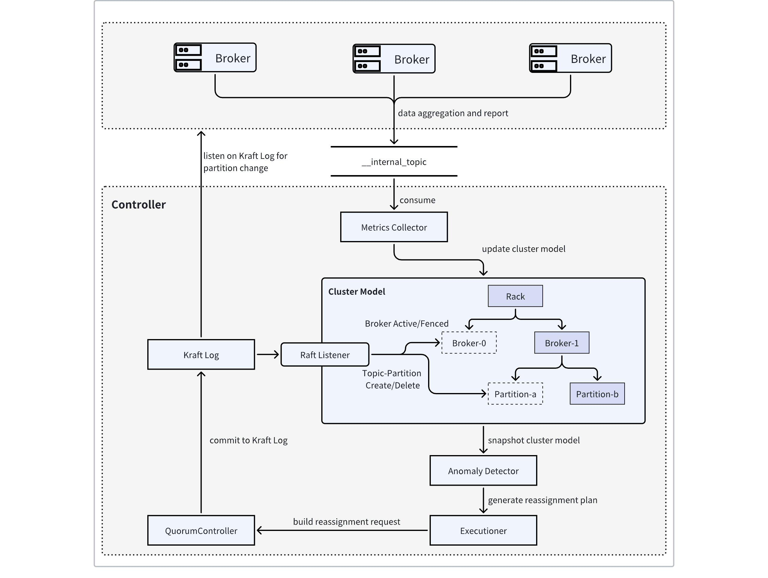 How To Implement Self Balancing For Kafka On S3 · Automqautomq Wiki 9699
