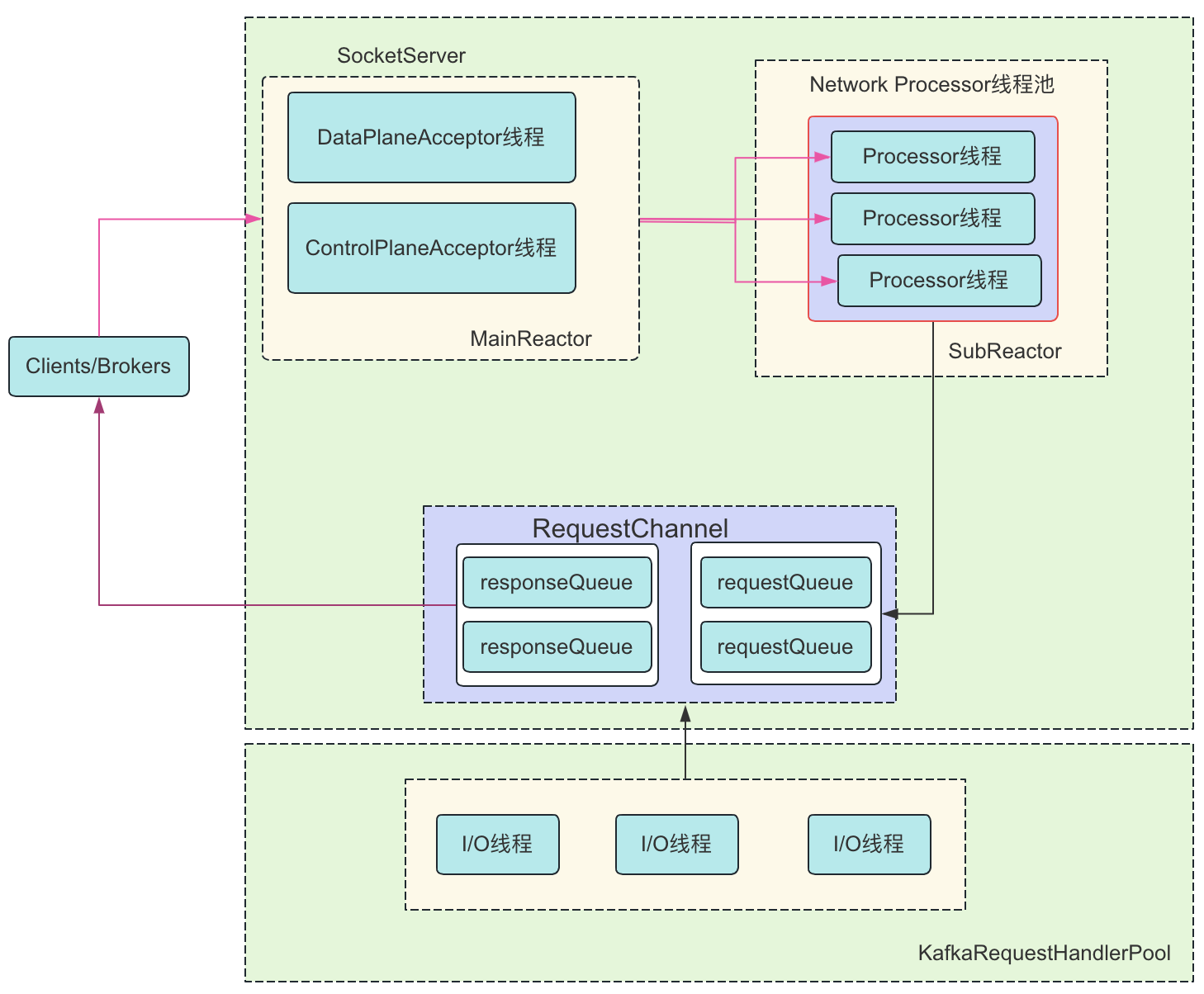 How Kafka Works Understand Kafka Network Communication And Thread Model · Automq Automq Wiki