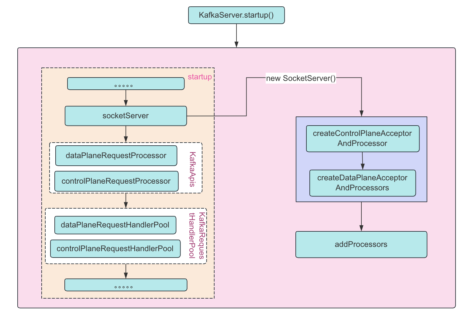 How Kafka Works Understand Kafka Network Communication And Thread Model · Automq Automq Wiki