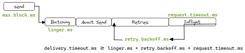 Kafka Performance Tuning: Tips & Best Practices · AutoMQ/automq Wiki · GitHub