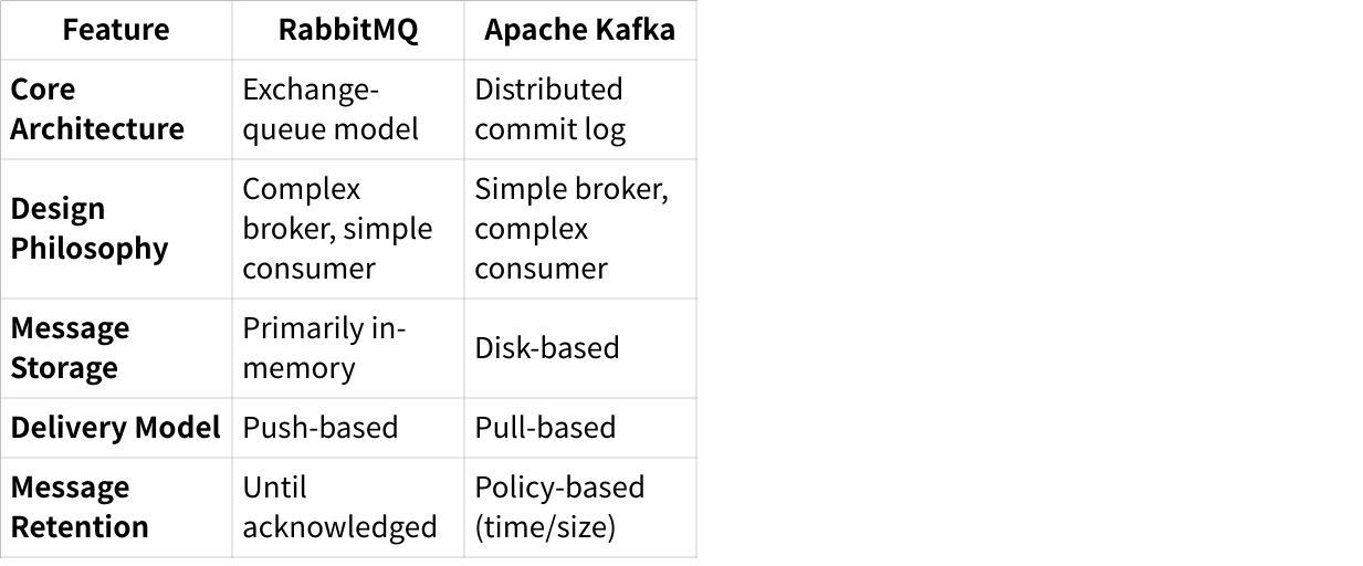 Apache Kafka Vs Rabbitmq Differences And Comparison · Automqautomq