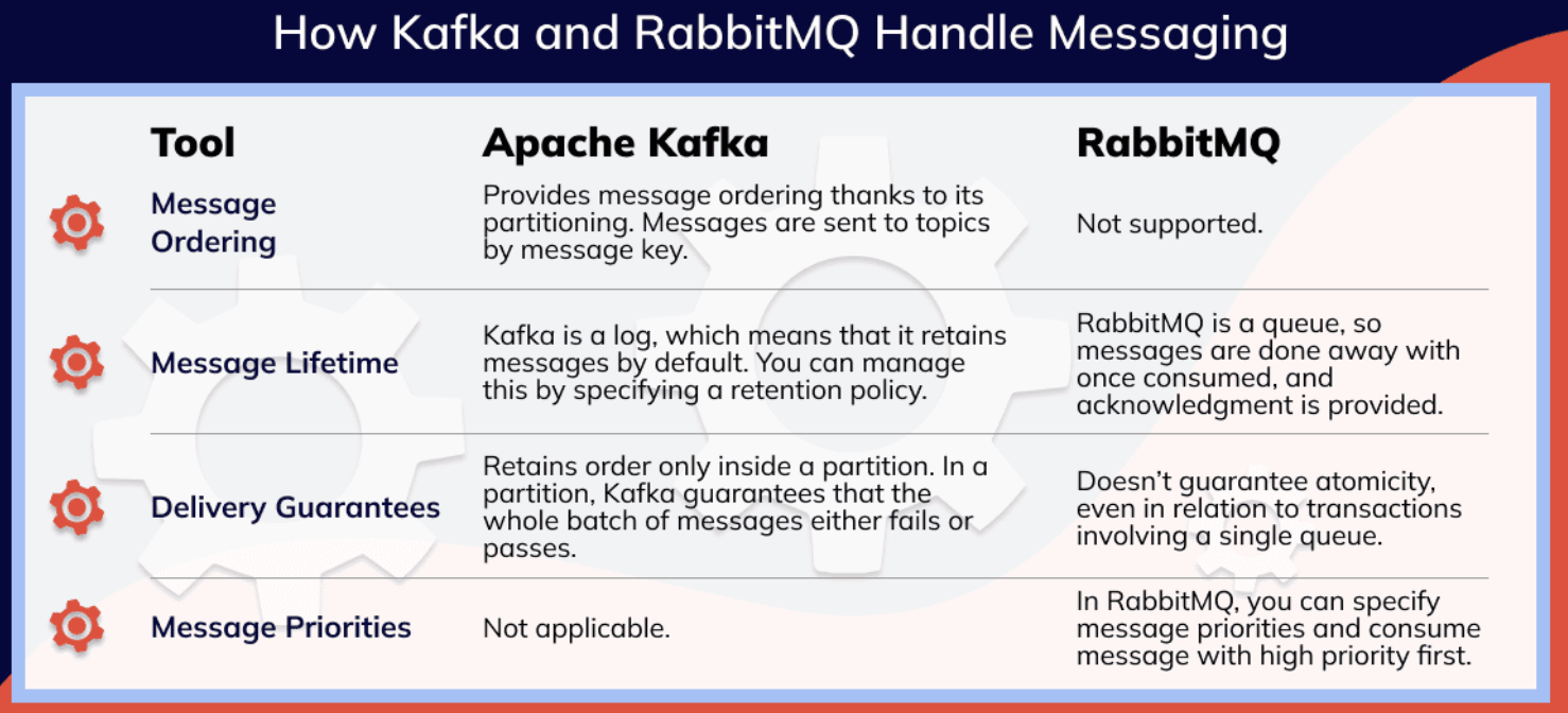 Apache Kafka Vs Rabbitmq Differences And Comparison · Automqautomq