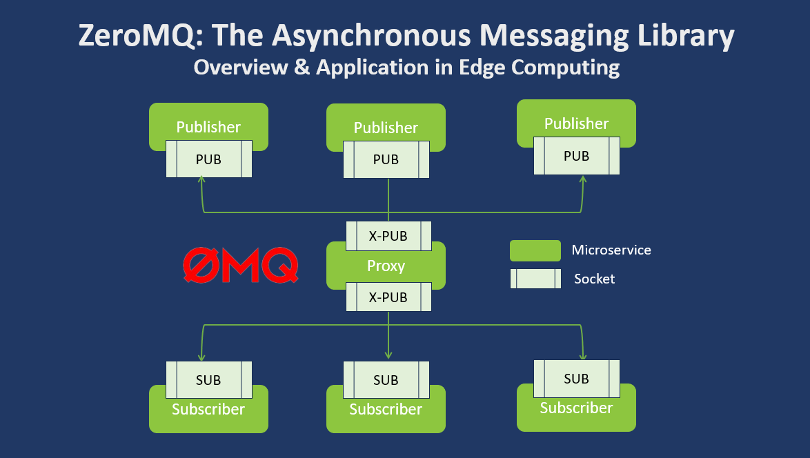 Kafka vs ZeroMQ: Architectures, Performance, Use Cases · AutoMQ/automq Wiki · GitHub