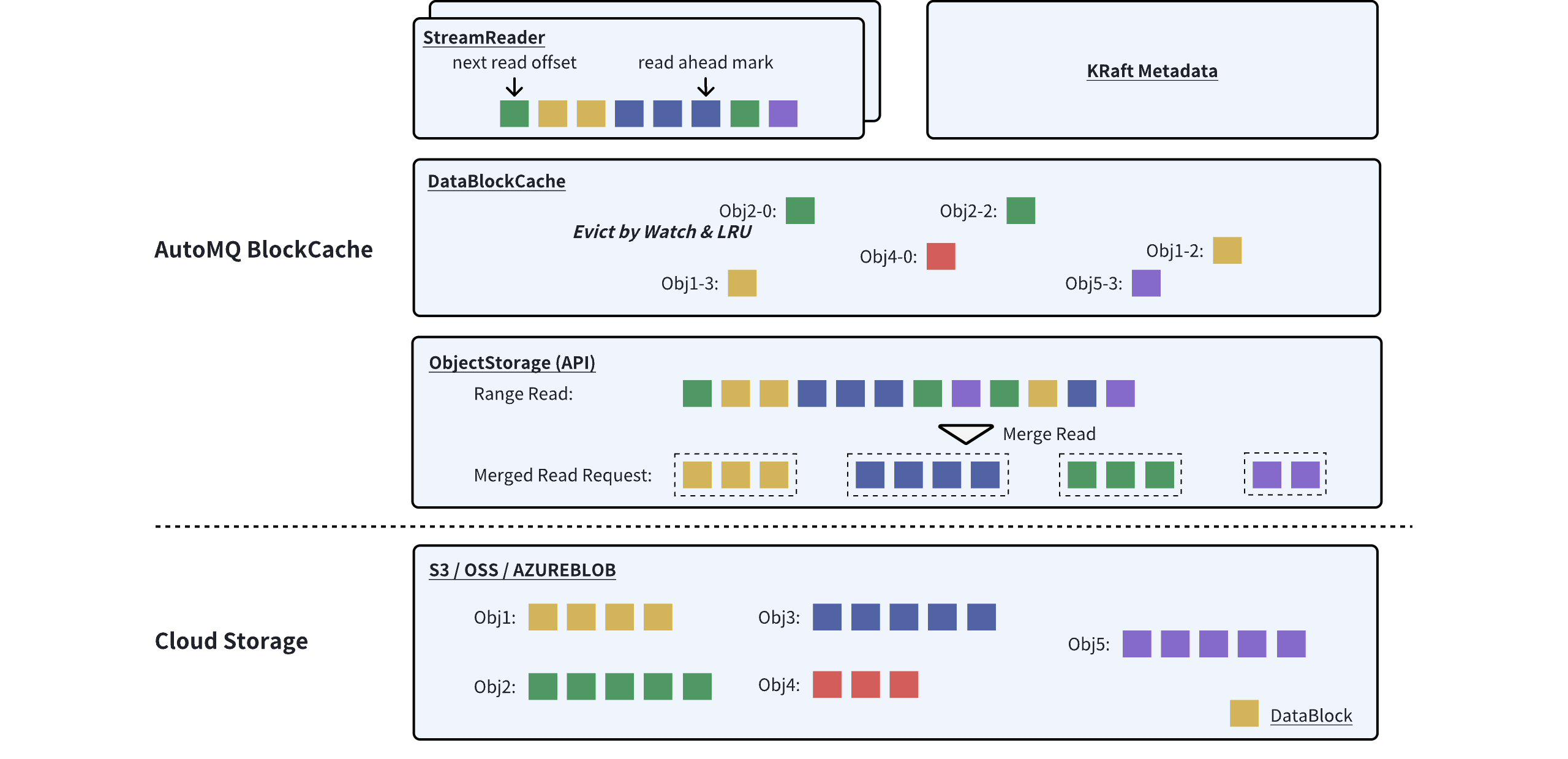 AutoMQ: Next Gen Kafka with 1GB_s Cold Read, Elastic Cloud Streaming · AutoMQ/automq Wiki · GitHub
