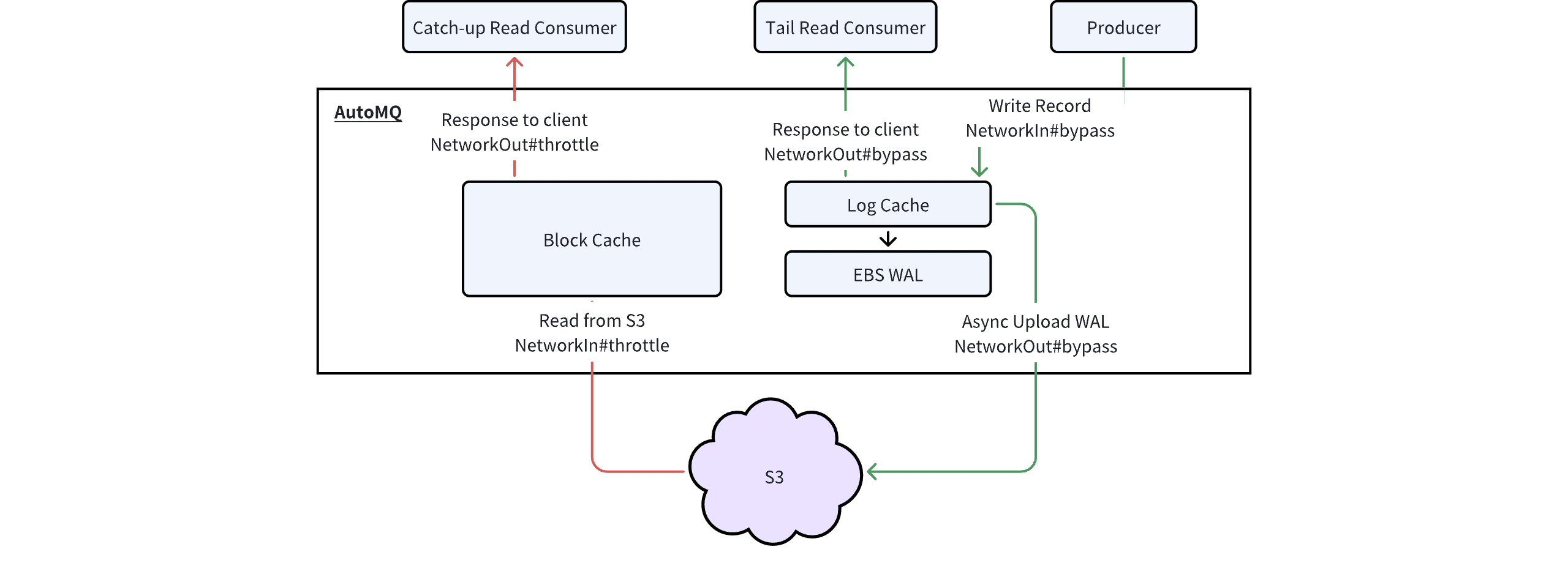 AutoMQ: Next Gen Kafka with 1GB_s Cold Read, Elastic Cloud Streaming · AutoMQ/automq Wiki · GitHub