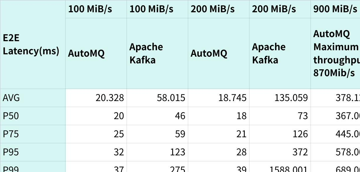 Automq Vs Kafka An Independent In Depth Evaluation And Comparison By Xiaohongshu · Automq