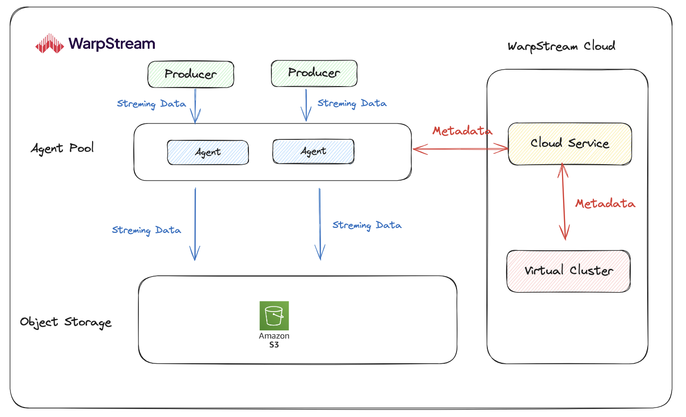 Kafka Alternative Comparision Automq Vs Warpstream · Automq Automq Wiki · Github