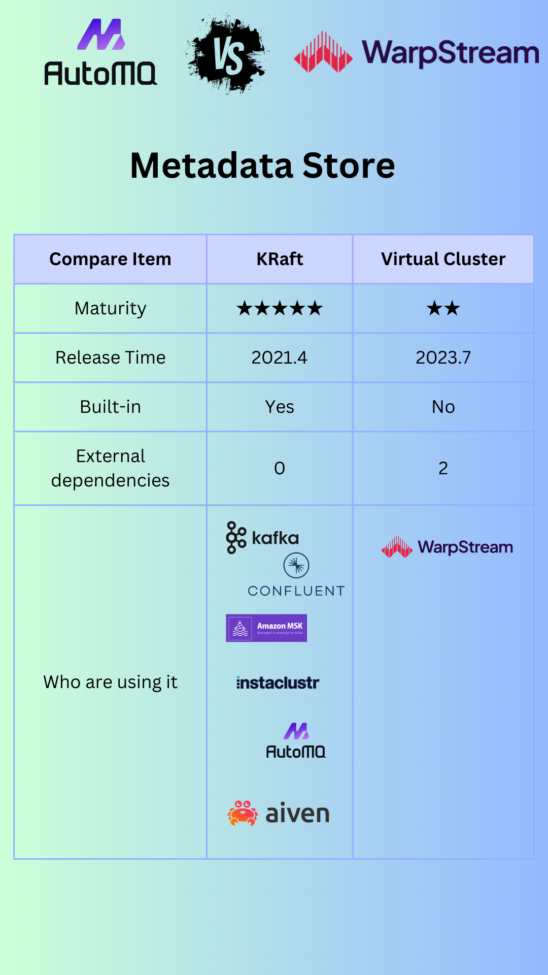 Kafka Alternative Comparision Automq Vs Warpstream · Automqautomq