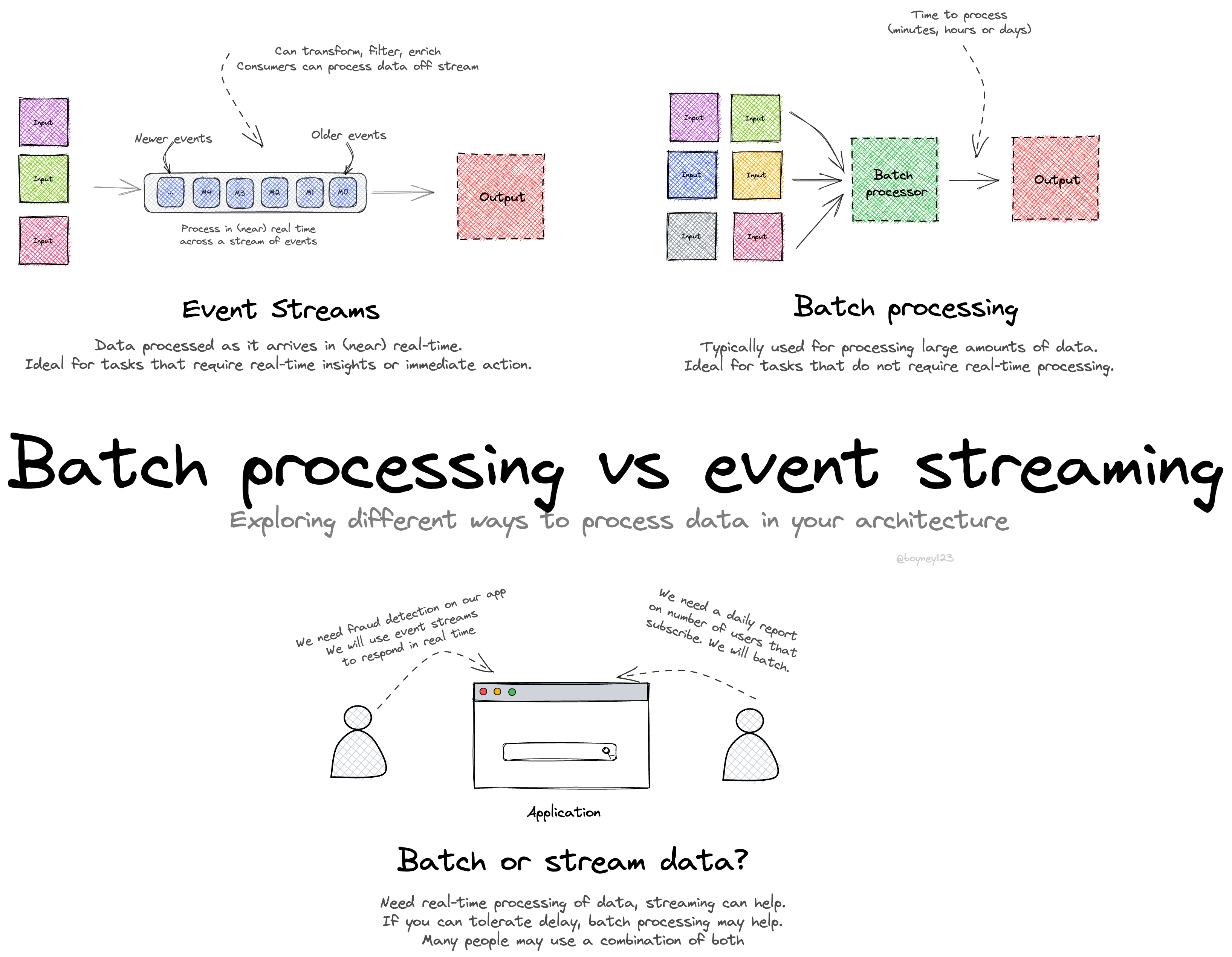 What is Data Streaming Use Cases & Best Practices · AutoMQ/automq Wiki · GitHub