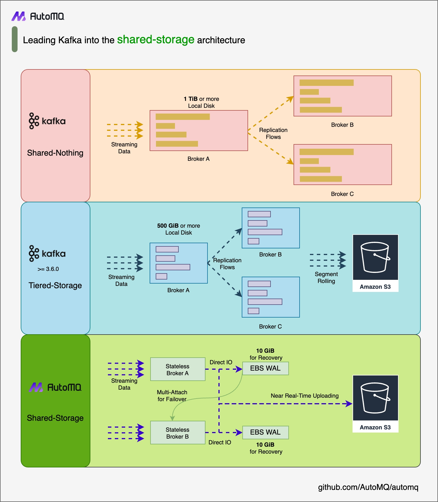 Dont Let Apache Kafka On Kubernetes Get You Fired · Automqautomq Wiki · Github