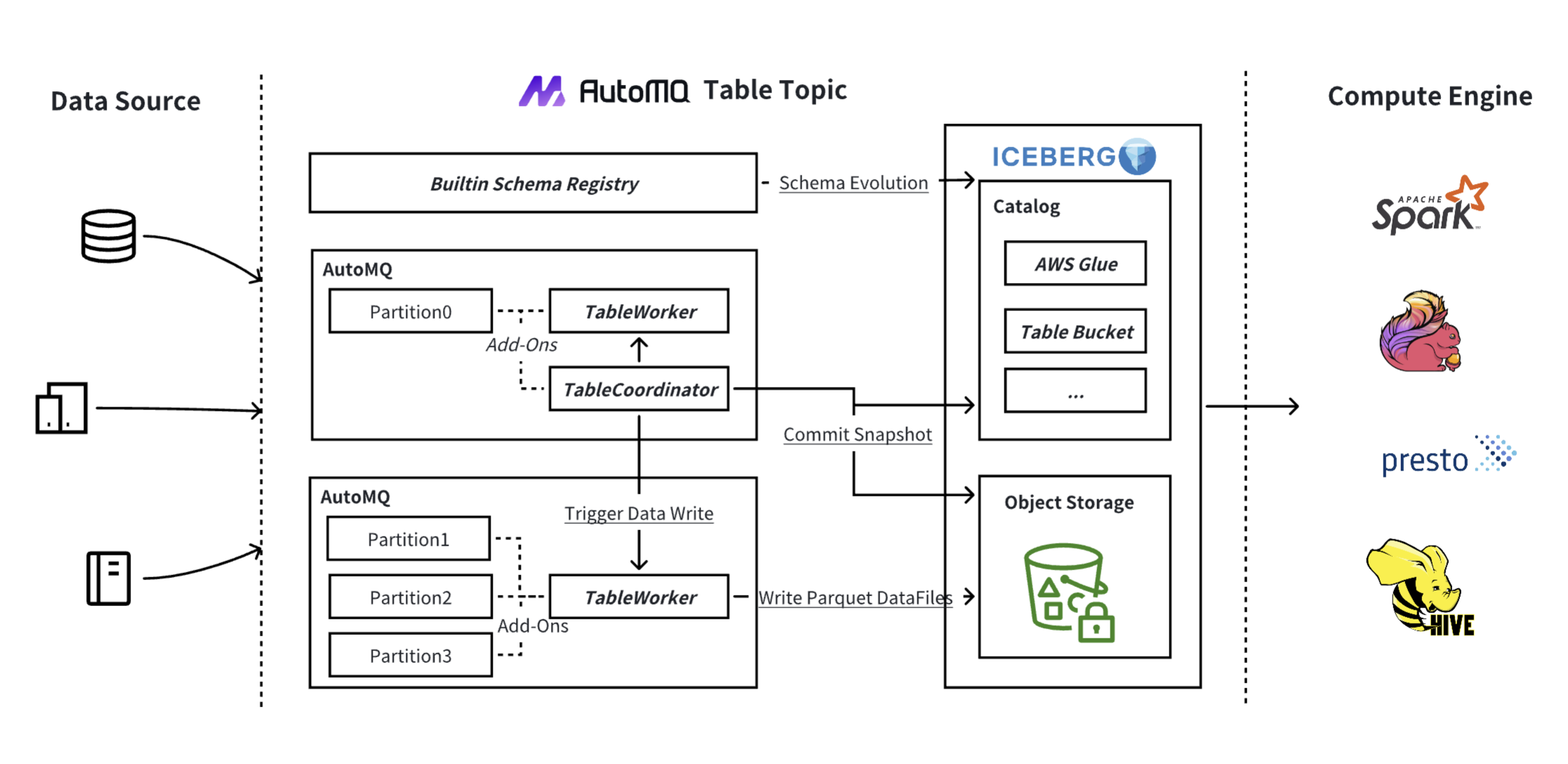 Easiest Way To Stream Kafka Data To Iceberg Tables · Automq Automq Wiki