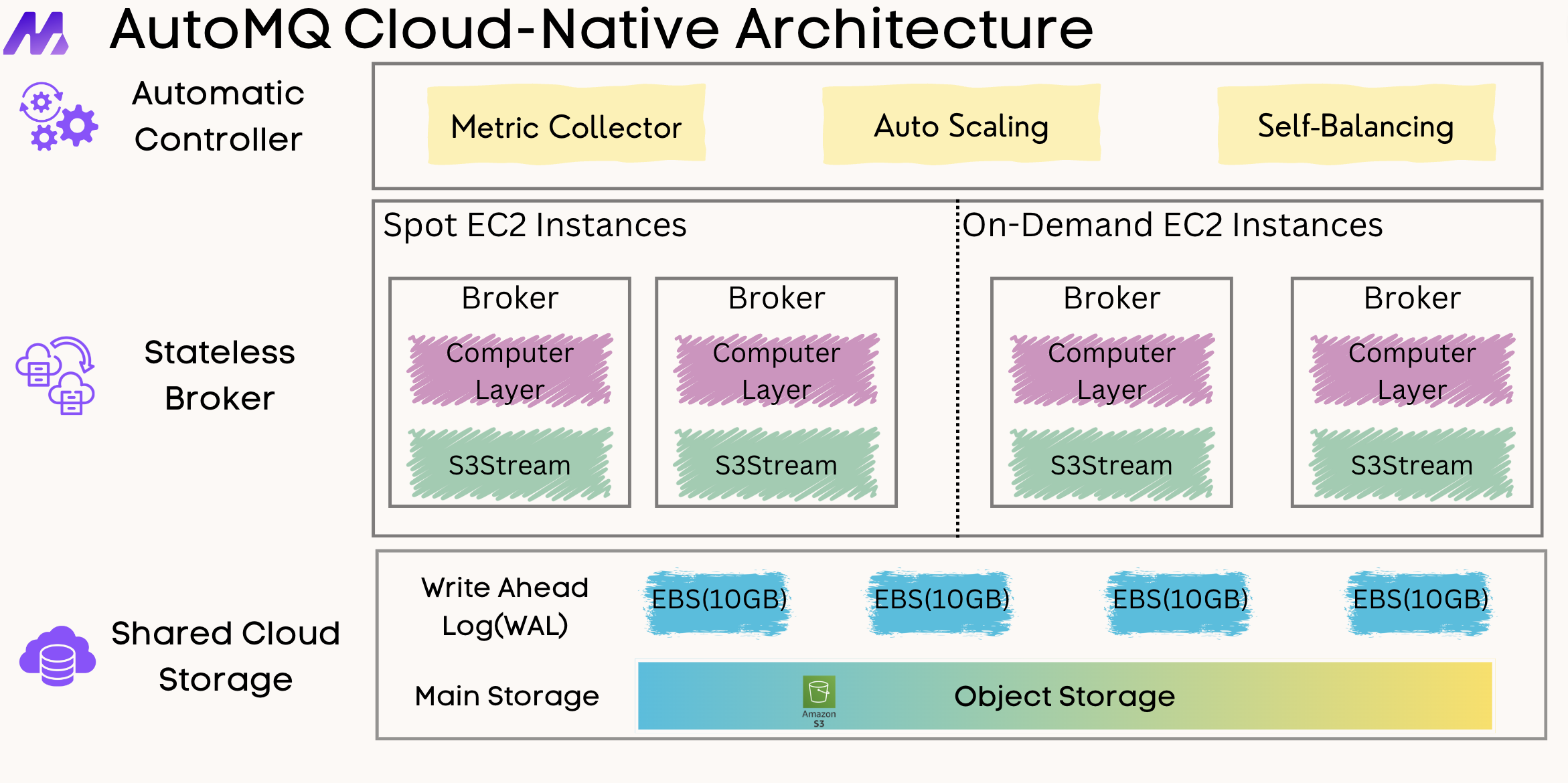 Experience AutoMQ Enterprise Edition on EKS at zero cost. · AutoMQ/automq Wiki · GitHub