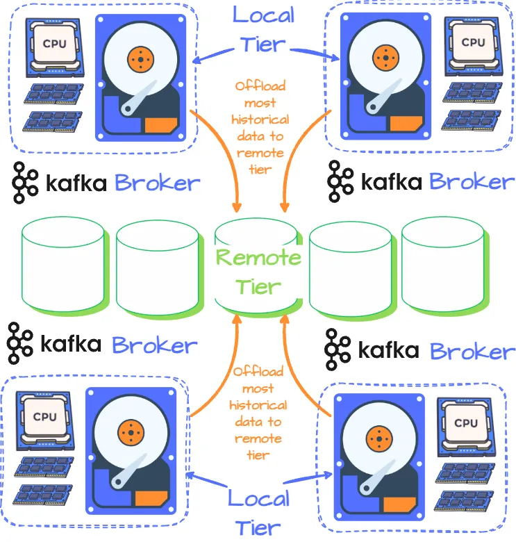 How Do We Run Kafka 100 On The Object Storage · Automqautomq Wiki · Github 0476