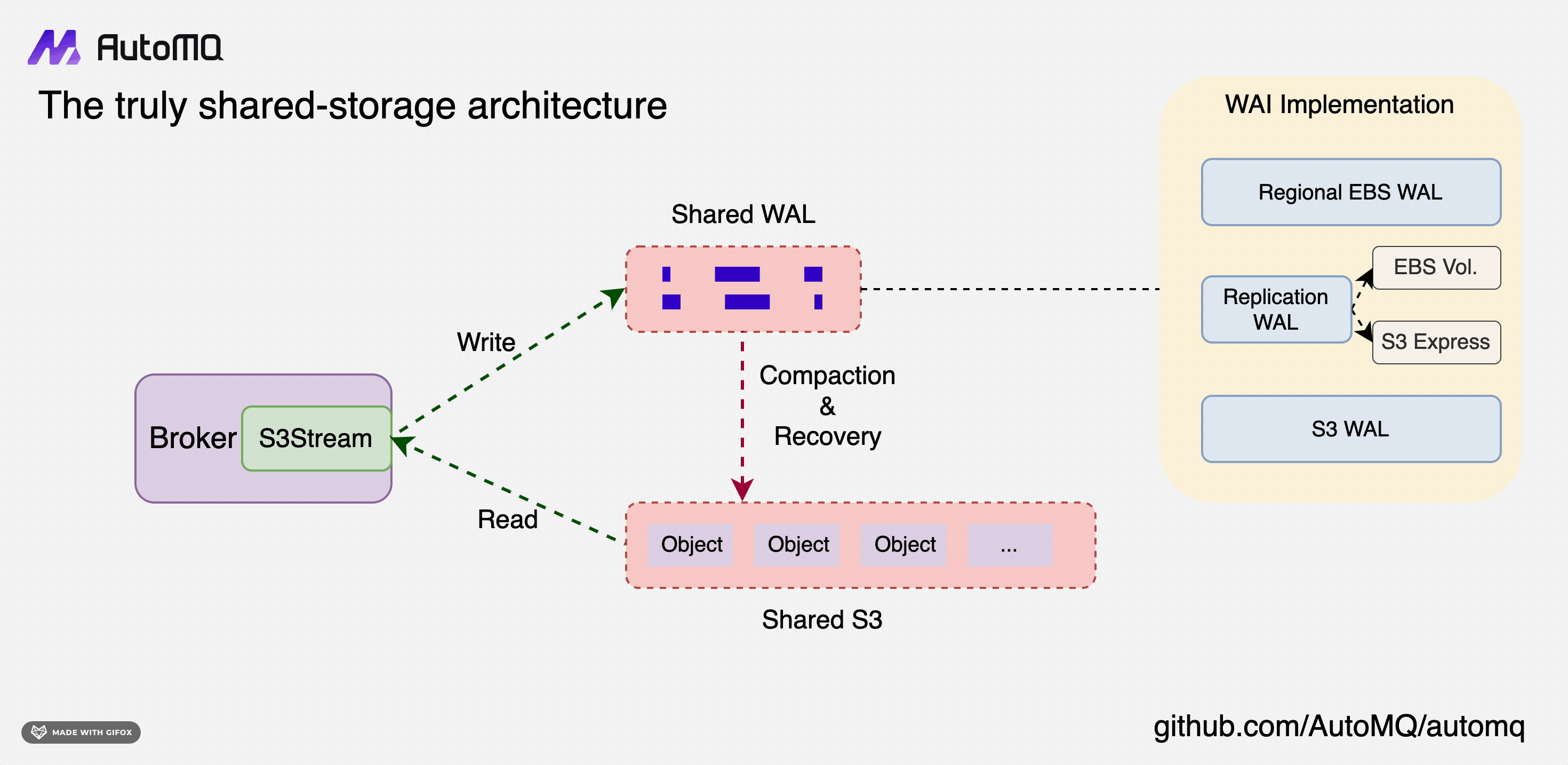 Automq A Cloud Native Replacement Of Apache Kafka · Automqautomq Wiki