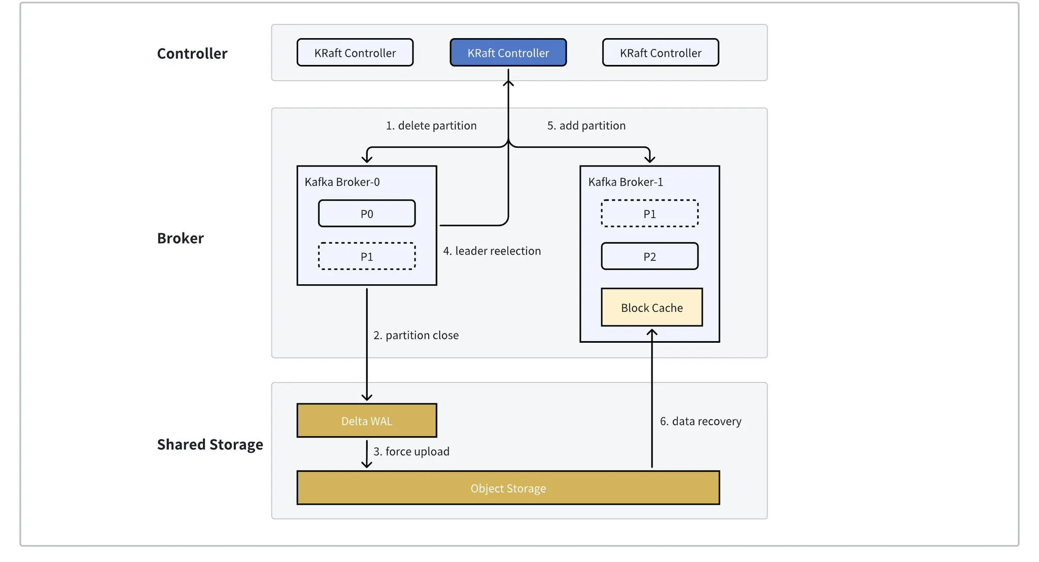 JD.com x AutoMQ x CubeFS: A Cost Effective Journey · AutoMQ/automq Wiki · GitHub