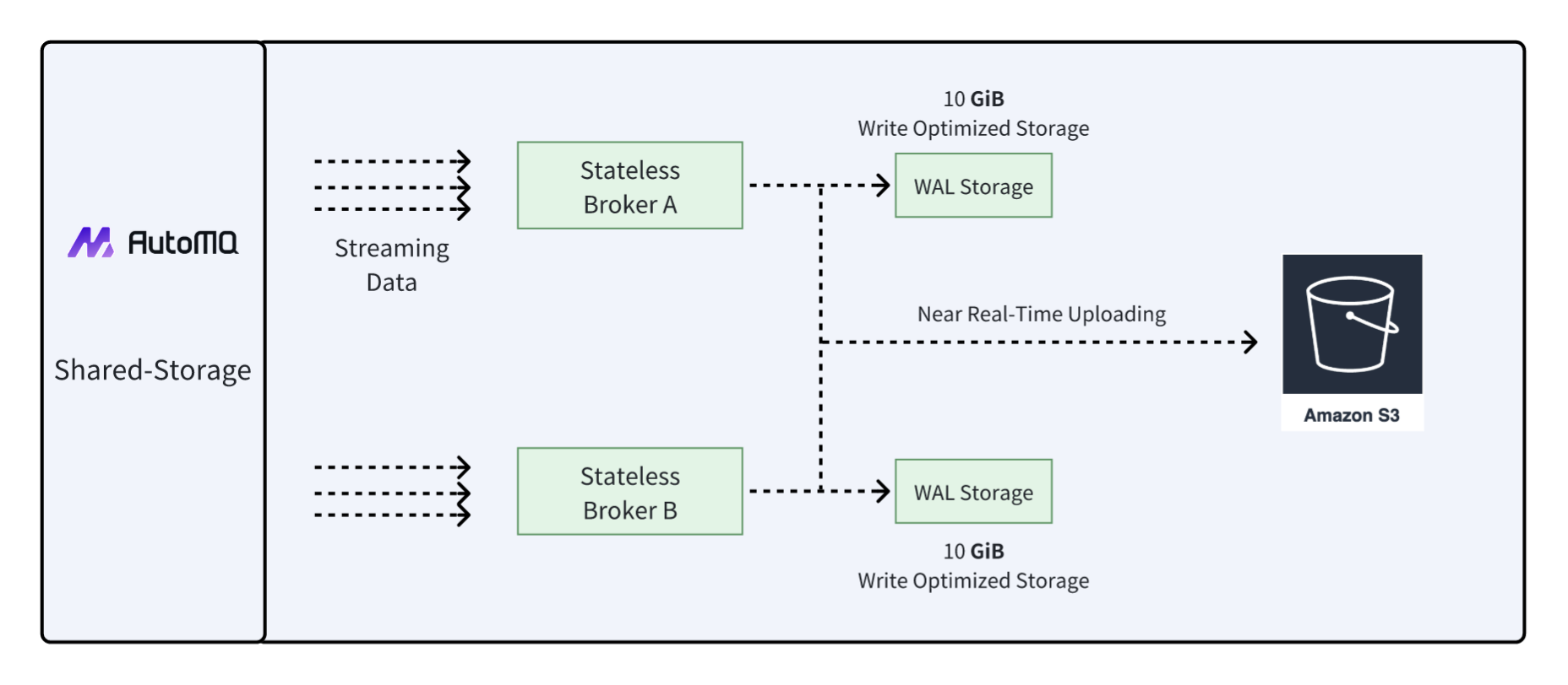 AutoMQ vs. Redpanda: Exploring Kafka Alternatives · AutoMQ/automq Wiki · GitHub