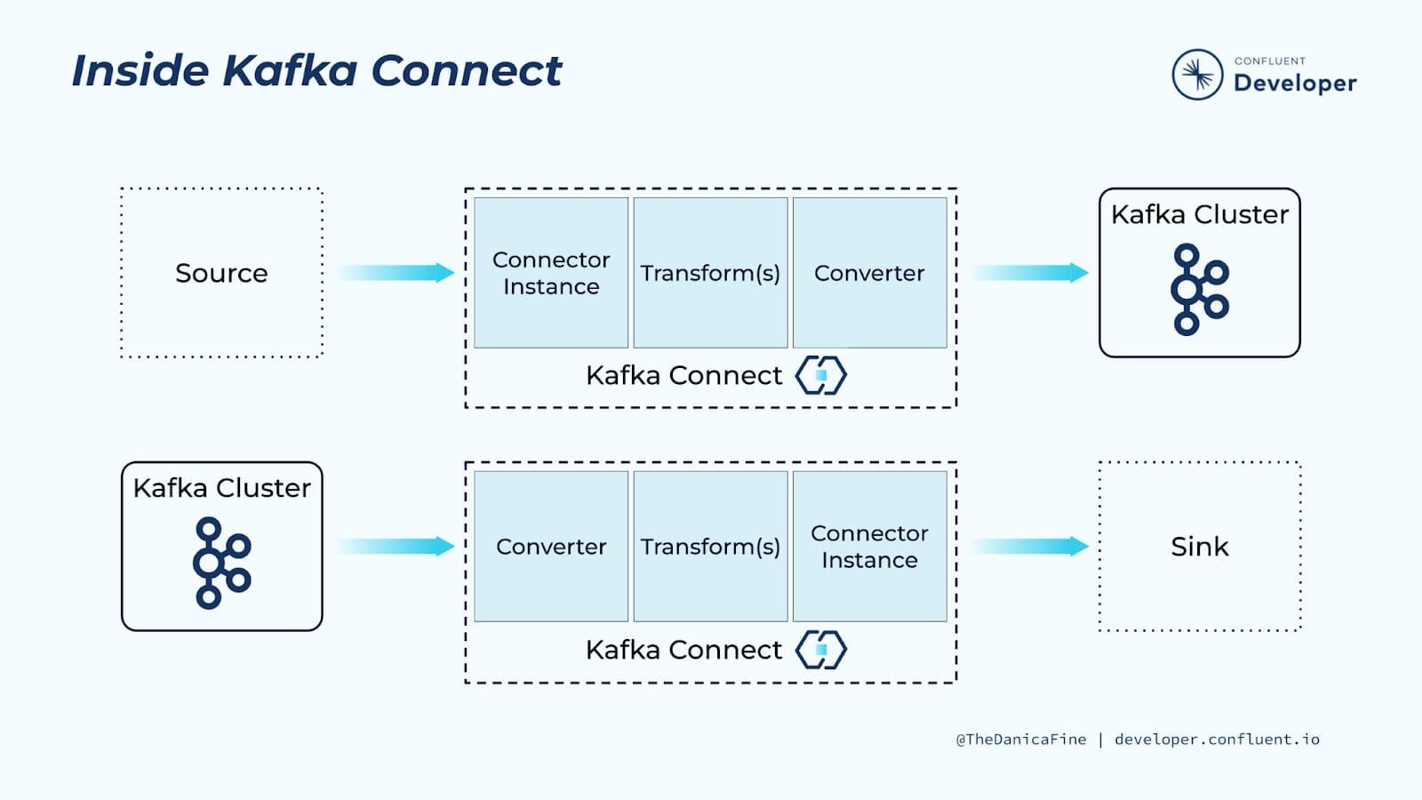 What Is Kafka Connect Concepts And Best Practices · Automqautomq Wiki