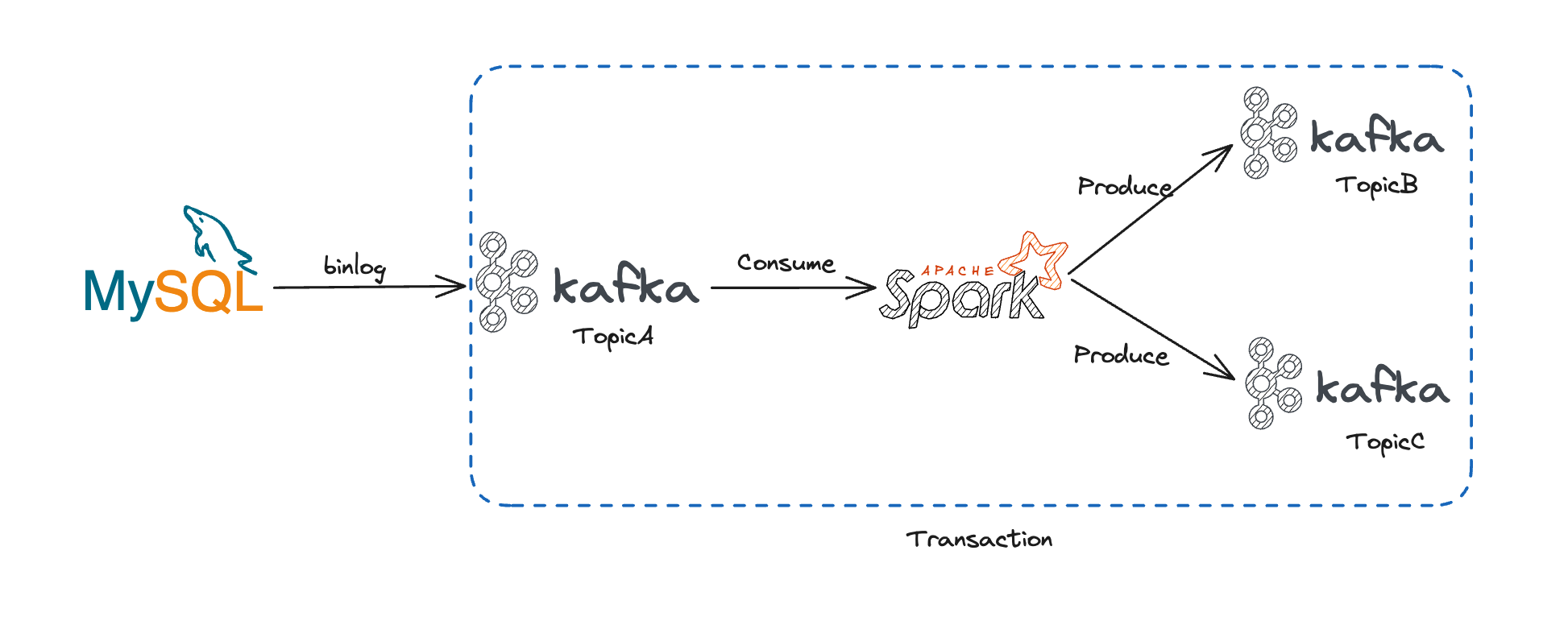 Kafka Exactly Once Semantics Implementation Idempotence And