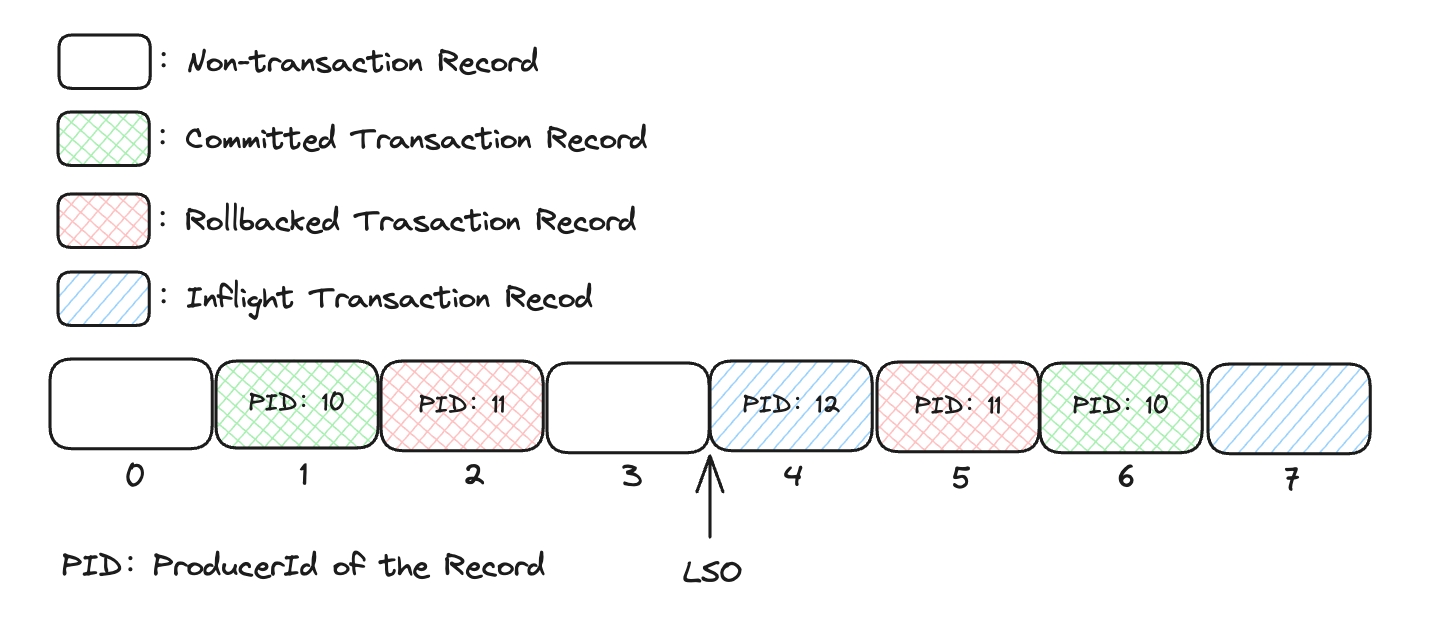 Kafka Exactly Once Semantics Implementation Idempotence And