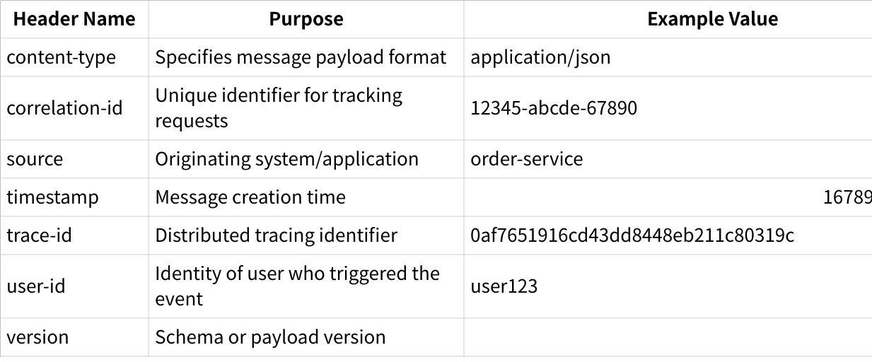 Kafka Headers: Concept & Best Practices & Examples · AutoMQ/automq Wiki · GitHub