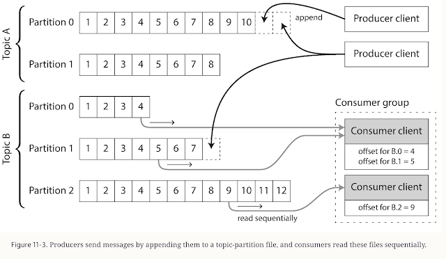 Kafka Logs: Concept & How It Works & Format · AutoMQ/automq Wiki · GitHub