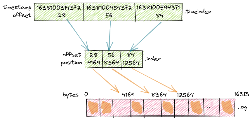Kafka Logs: Concept & How It Works & Format · AutoMQ/automq Wiki · GitHub