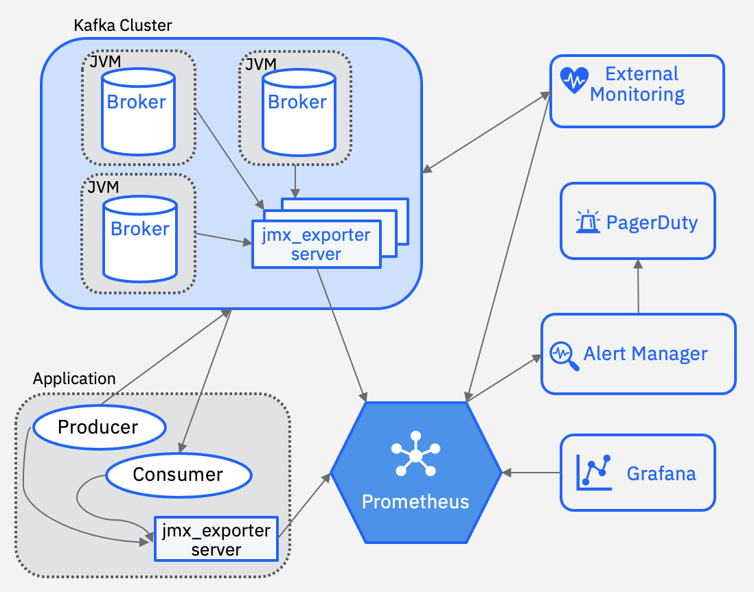 Kafka Monitoring Tools And Best Practices · Automqautomq Wiki · Github