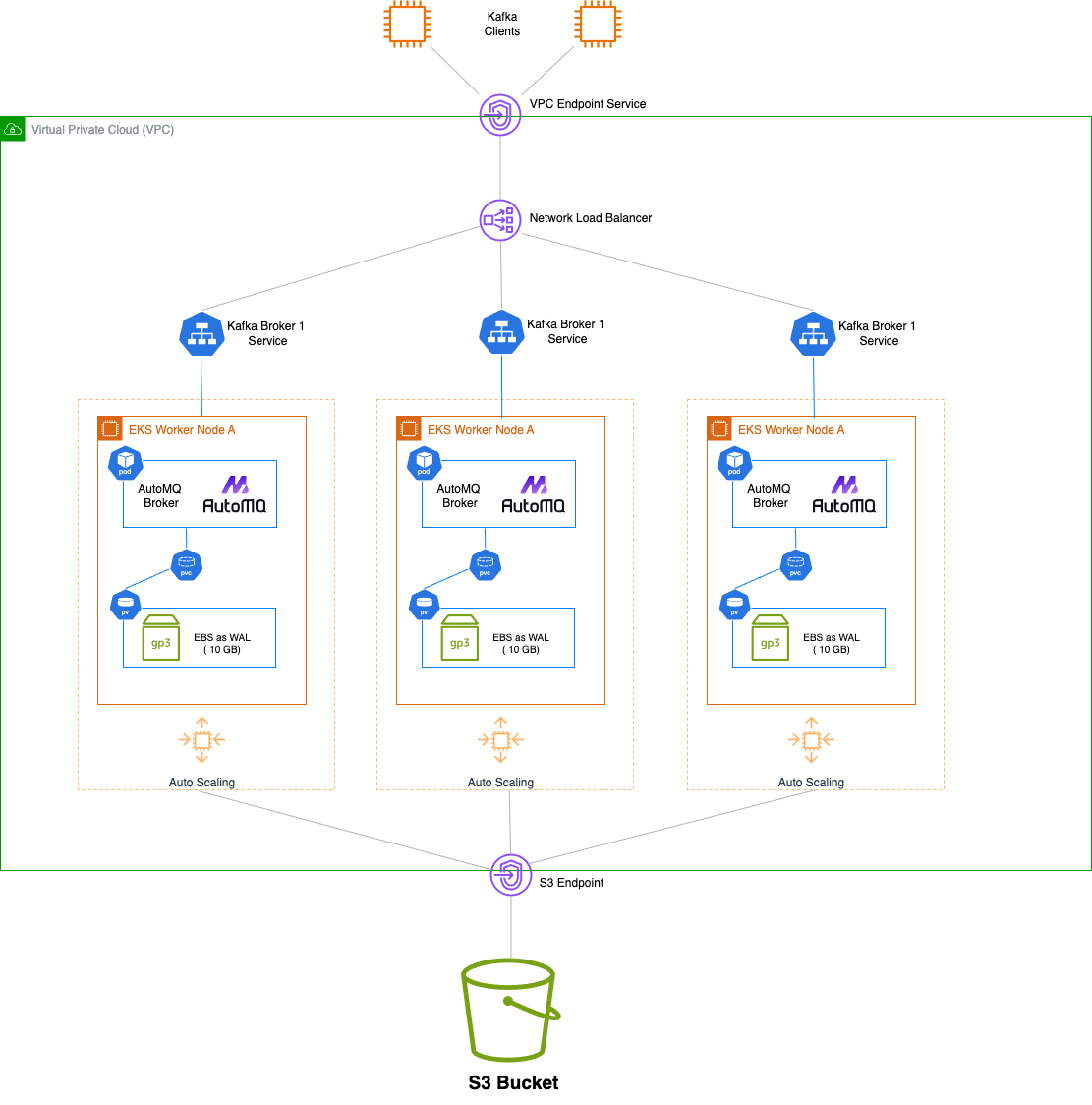 Kafka On Kubernetes Deployment And Best Practices · Automqautomq Wiki 6679