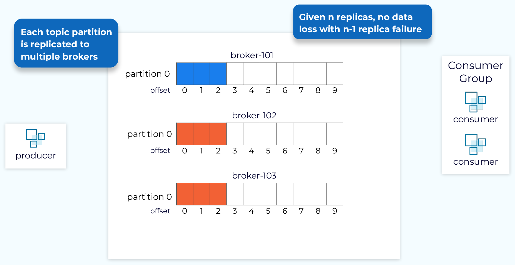 Kafka Replication Concept And Best Practices · Automqautomq Wiki · Github