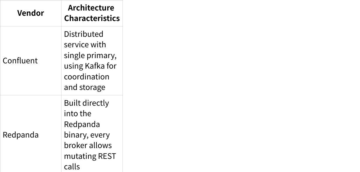 What Is Kafka Schema Registry Learn And Use Andbest Practices · Automq