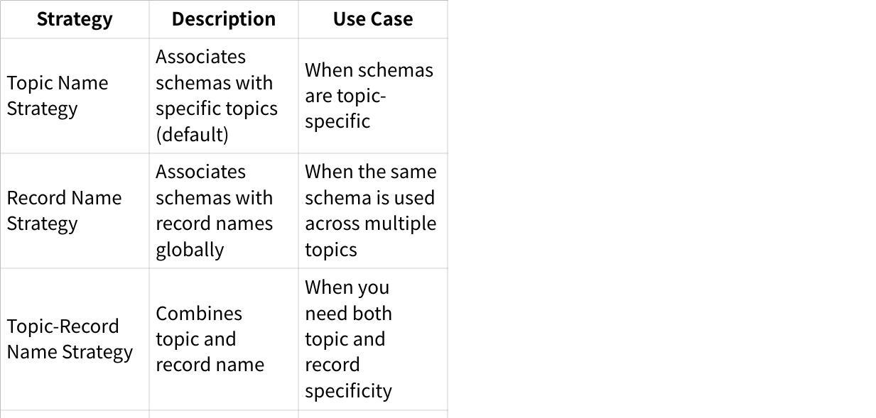 What Is Kafka Schema Registry Learn And Use Andbest Practices · Automq