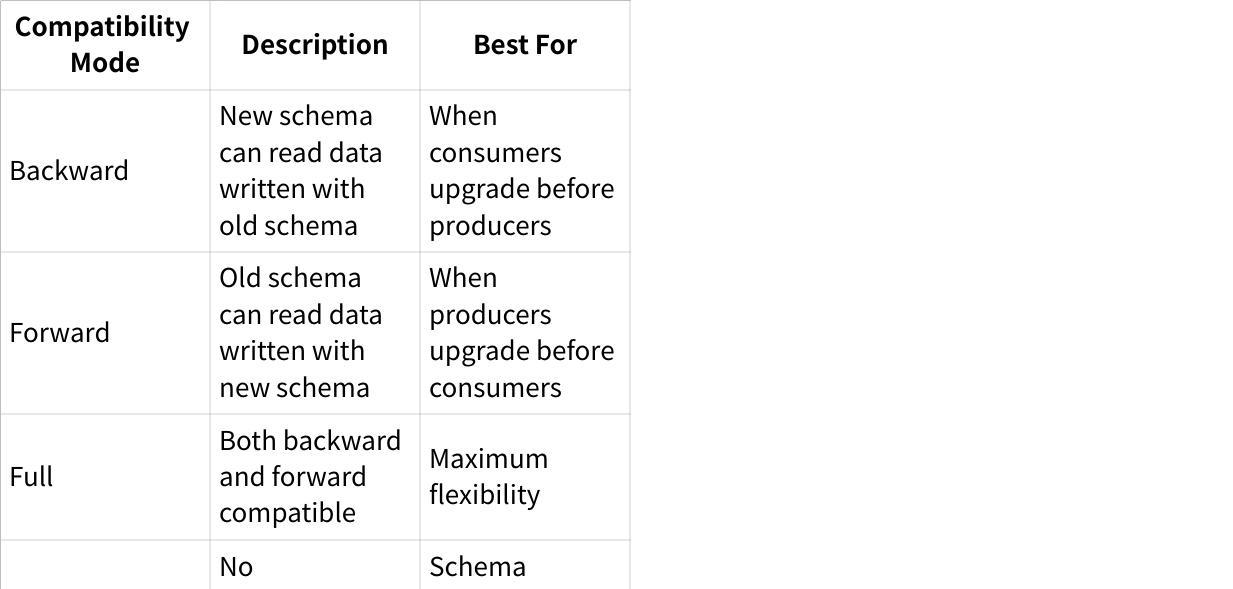 What Is Kafka Schema Registry Learn And Use Andbest Practices · Automq
