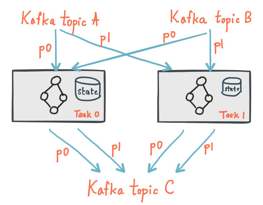 What is Kafka Streams Concepts, Examples & Best Practices · AutoMQ/automq Wiki · GitHub