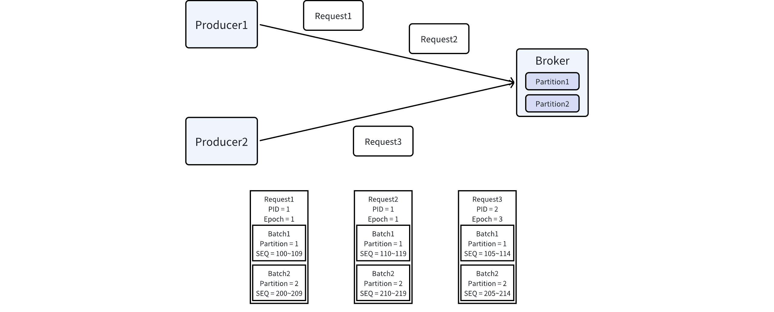 Understanding Kafka Producer Part 2 · Automqautomq Wiki · Github