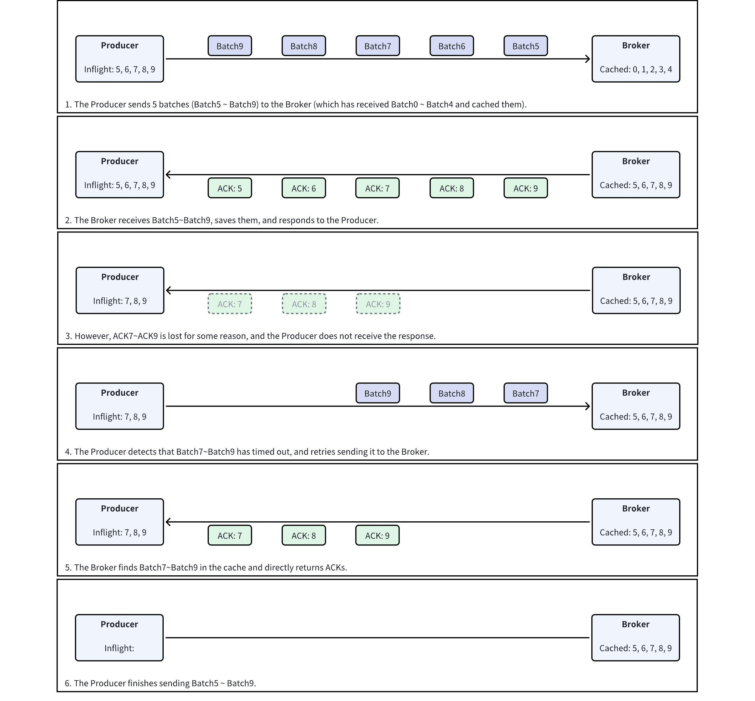 Understanding Kafka Producer Part 2 · Automqautomq Wiki · Github