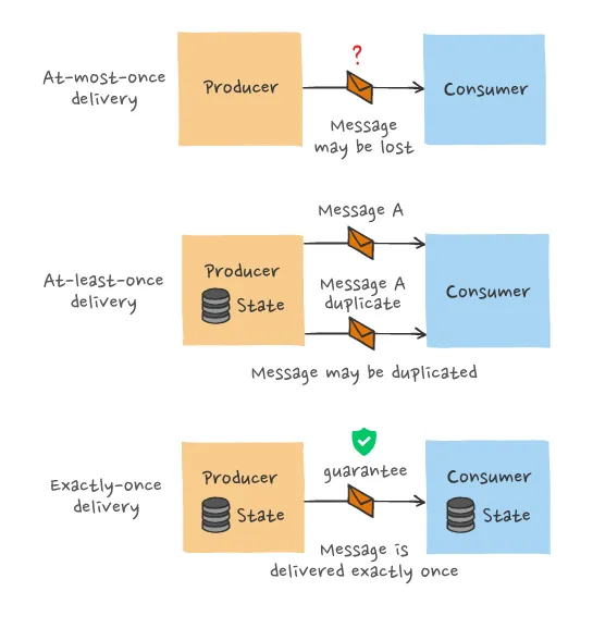 What Is Kafka Exactly Once Semantics · Automqautomq Wiki · Github 8375