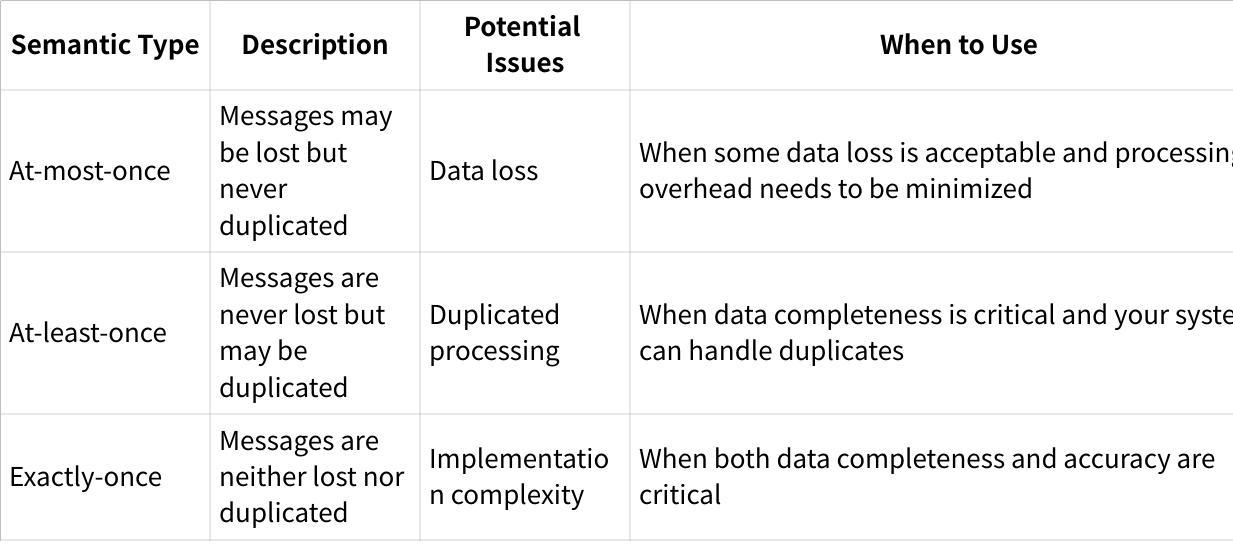 What Is Kafka Exactly Once Semantics · Automqautomq Wiki · Github 0438