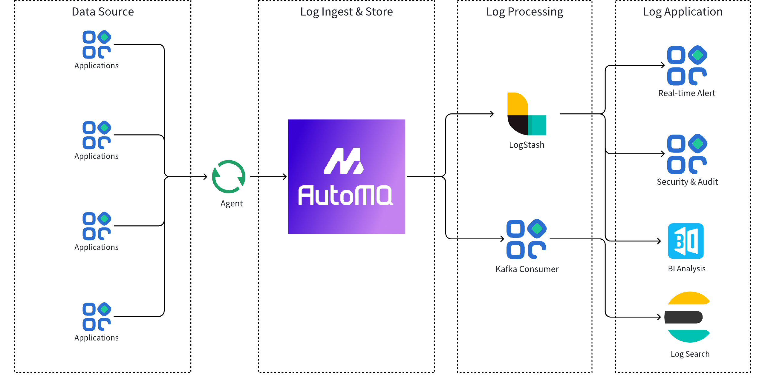 Xpeng Motors Reduces Costs By 50 By Replacing Kafka With Automq · Automq Automq Wiki · Github