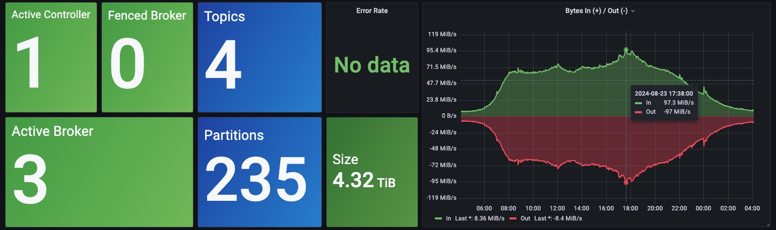 Xpeng Motors Reduces Costs By 50 By Replacing Kafka With Automq · Automq Automq Wiki · Github
