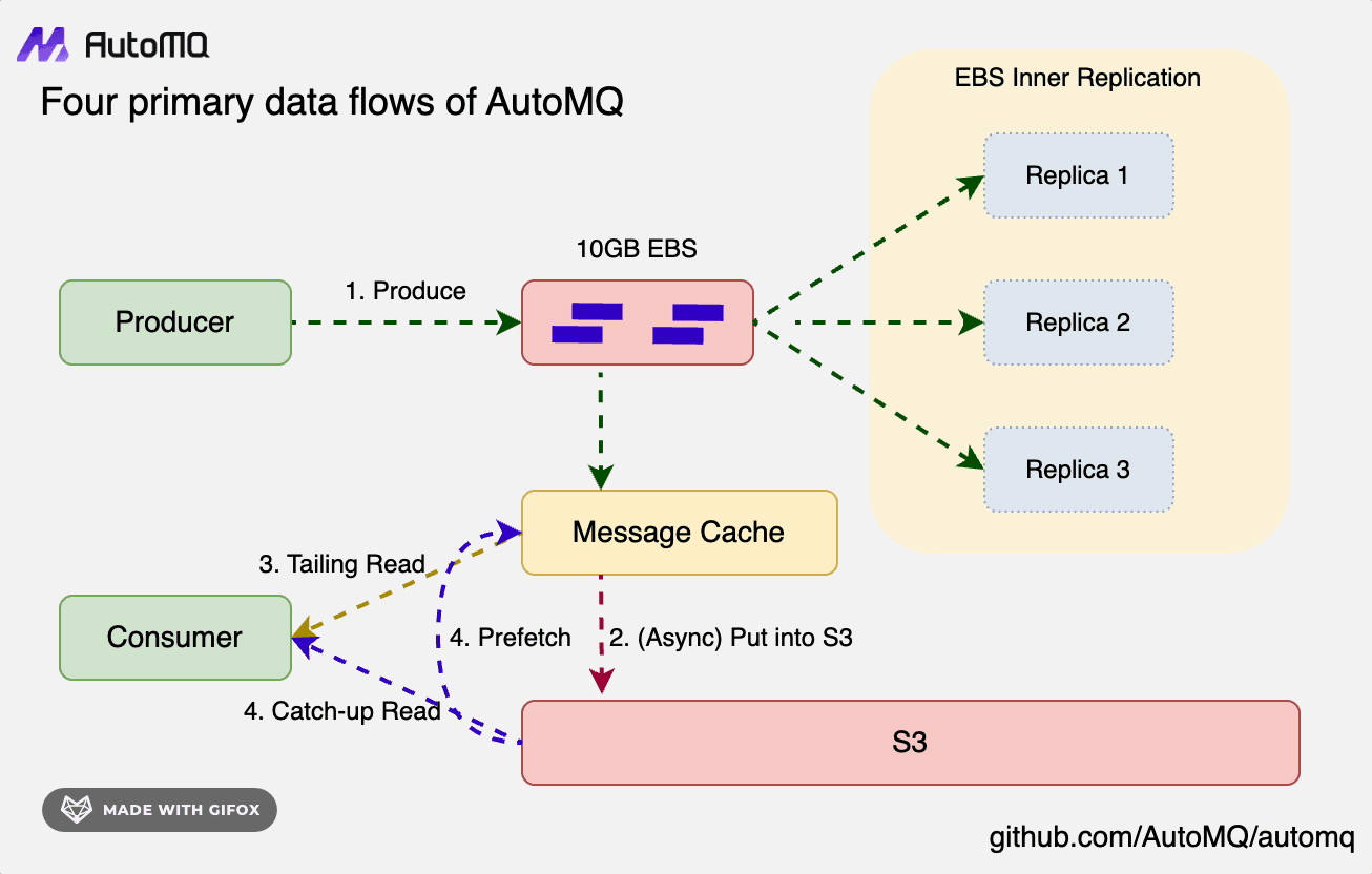 S3stream shared streaming storage: Overview · AutoMQ/automq Wiki · GitHub