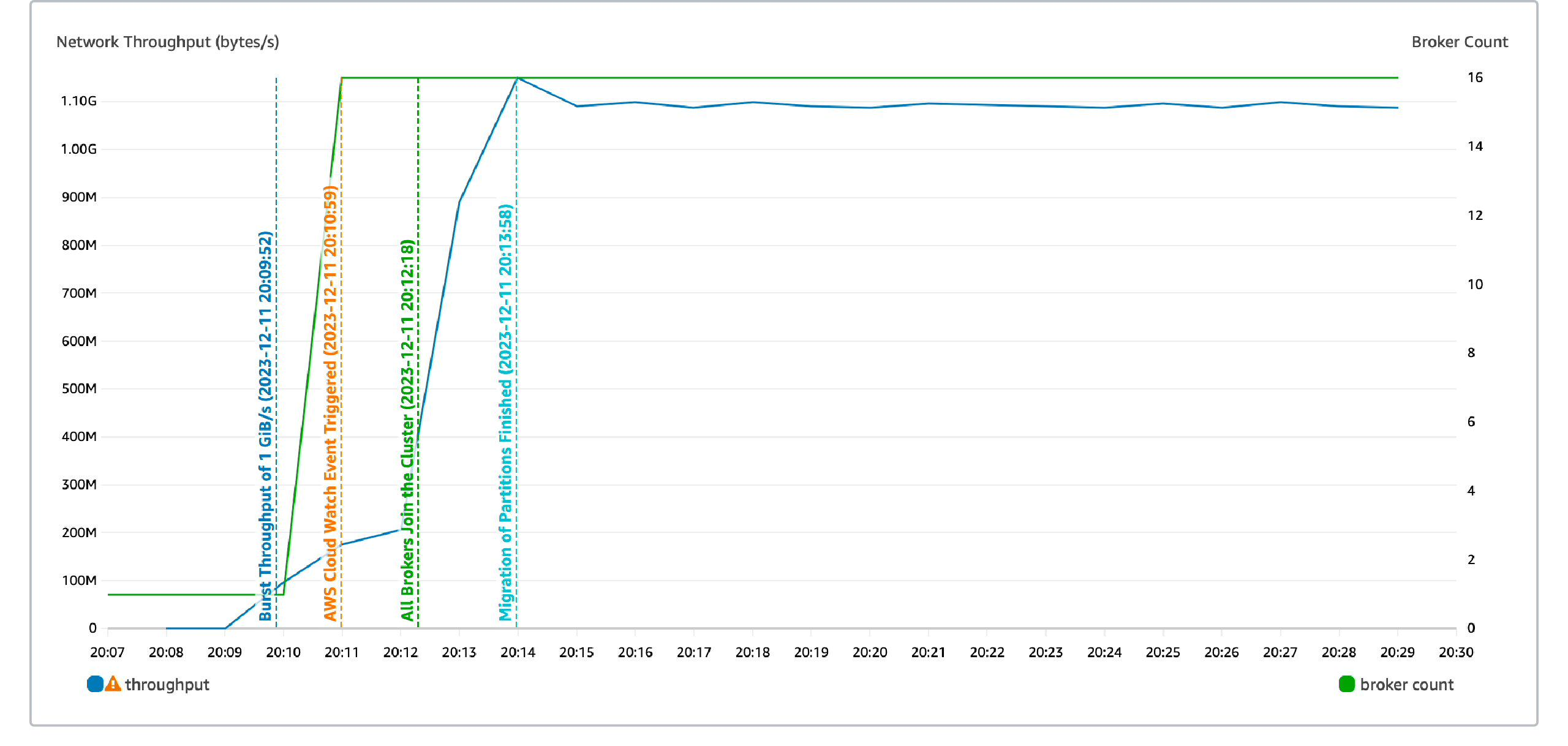 Benchmark Automq Vs Apache Kafka · Automqautomq Wiki · Github
