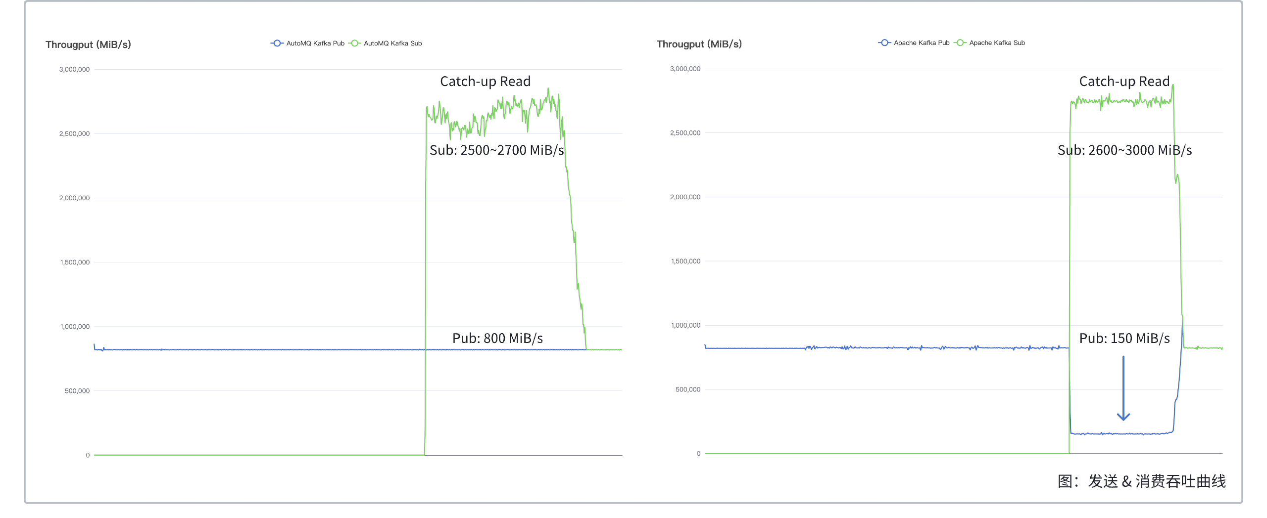 Benchmark Automq Vs Apache Kafka · Automqautomq Wiki · Github