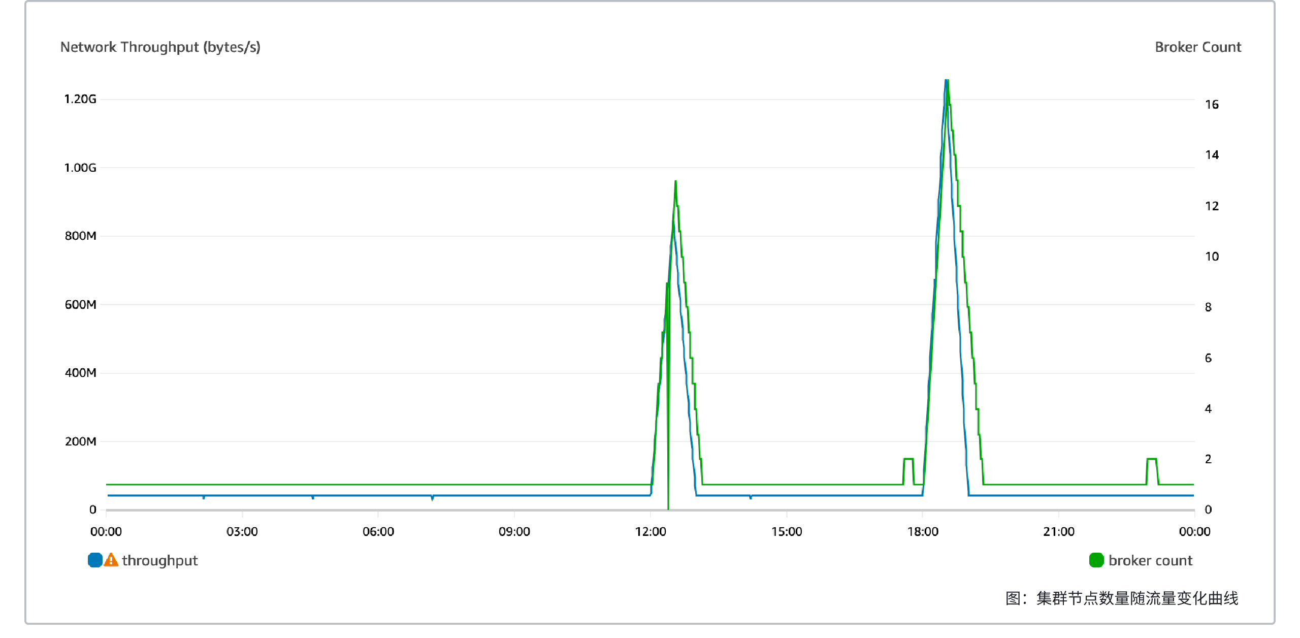Benchmark Automq Vs Apache Kafka · Automqautomq Wiki · Github