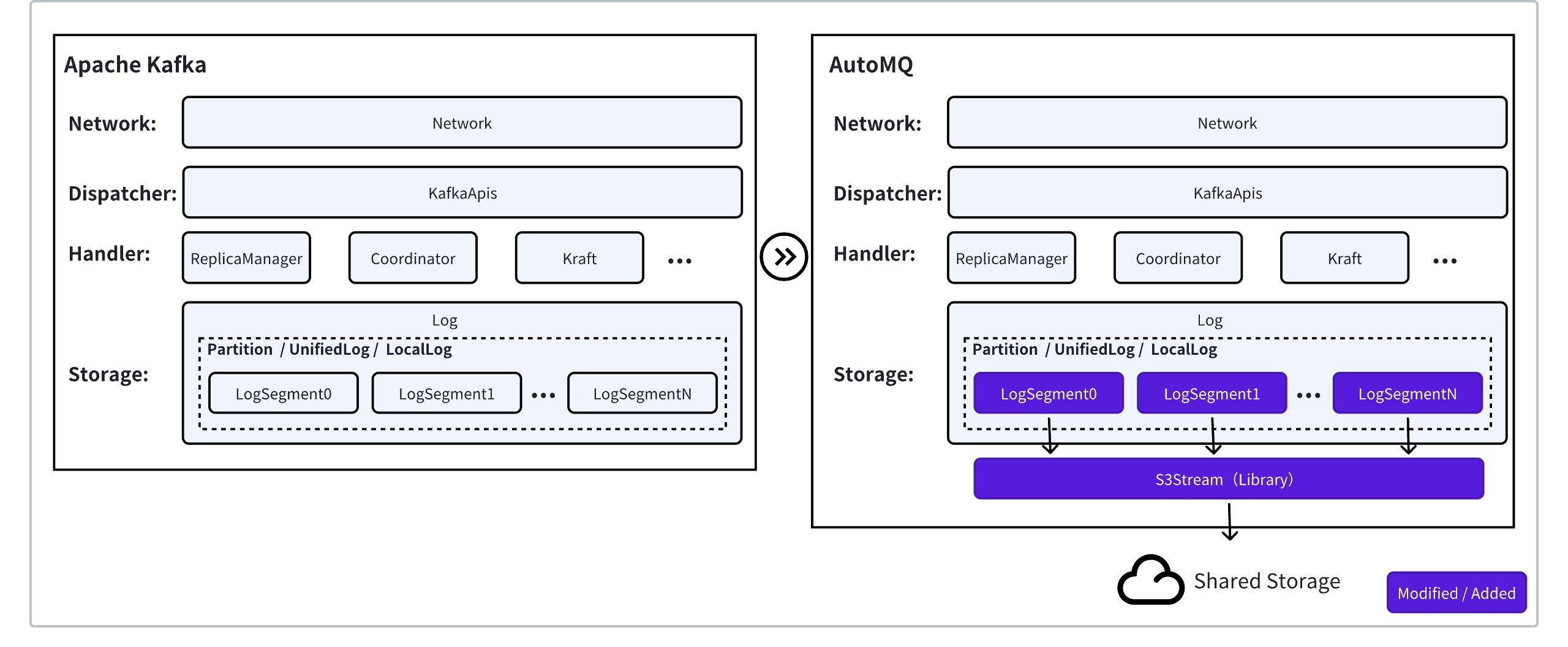 Difference With Apache Kafka · Automqautomq Wiki · Github